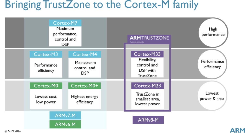 ARM Introduces Secure Cortex-M23 and Cortex-M33 ARMv8-M MCU Cores, and ... ARM Introduces Secure Cortex-M23 and Cortex-M33 ARMv8-M MCU Cores, and ...