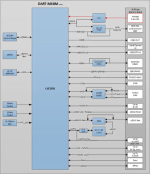 Variscite DART-MX8M is a Compact NXP i.MX 8M System-on-Module - CNX Software