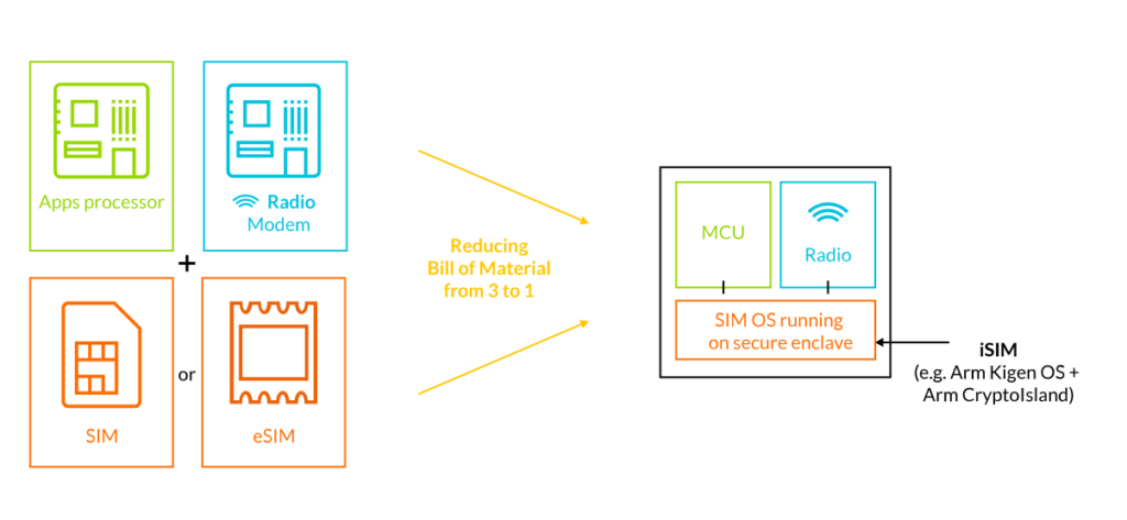 Arm Kigen Puts SIM Card Functionality Right into IoT SoCs - CNX Software Arm Kigen Puts SIM Card Functionality Right into IoT SoCs - CNX Software