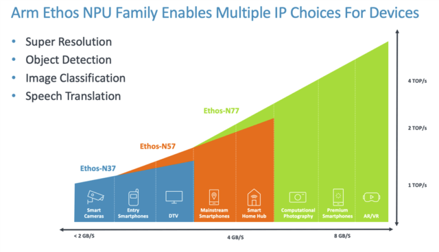 Arm Introduces Ethos NPU Family, Mali-G57 GPU, and Mali-D37 Display ... Arm Introduces Ethos NPU Family, Mali-G57 GPU, and Mali-D37 Display ...