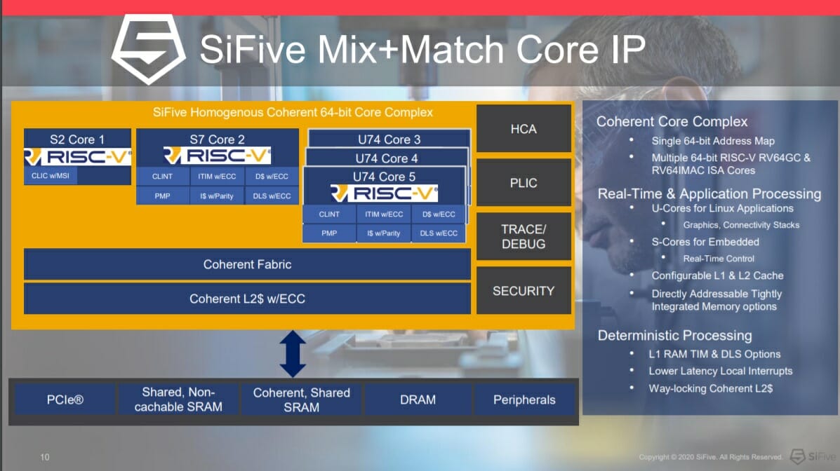 SiFive launches HiFive Unmatched mini-ITX motherboard for RISC-V PC's ... SiFive launches HiFive Unmatched mini-ITX motherboard for RISC-V PC's ...