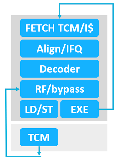 CloudBEAR BM-310 RISC-V MCU core for IoT applications - CNX Software CloudBEAR BM-310 RISC-V MCU core for IoT applications - CNX Software