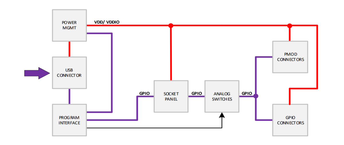 Renesas Slg7evbforge Fpga Dev Board Is Built Around Forgefpga Slg47910v Low Density Fpga Cnx